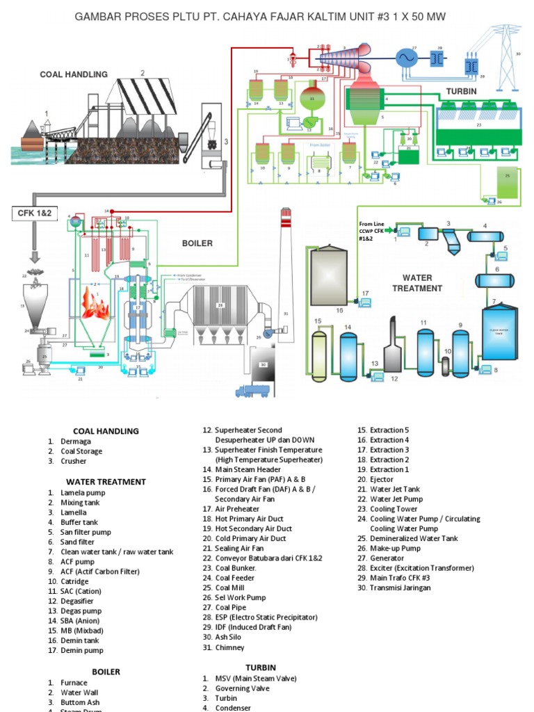 Flow Proses Plant#2 CFK #3 1 X 50 MW | Boiler | Steam