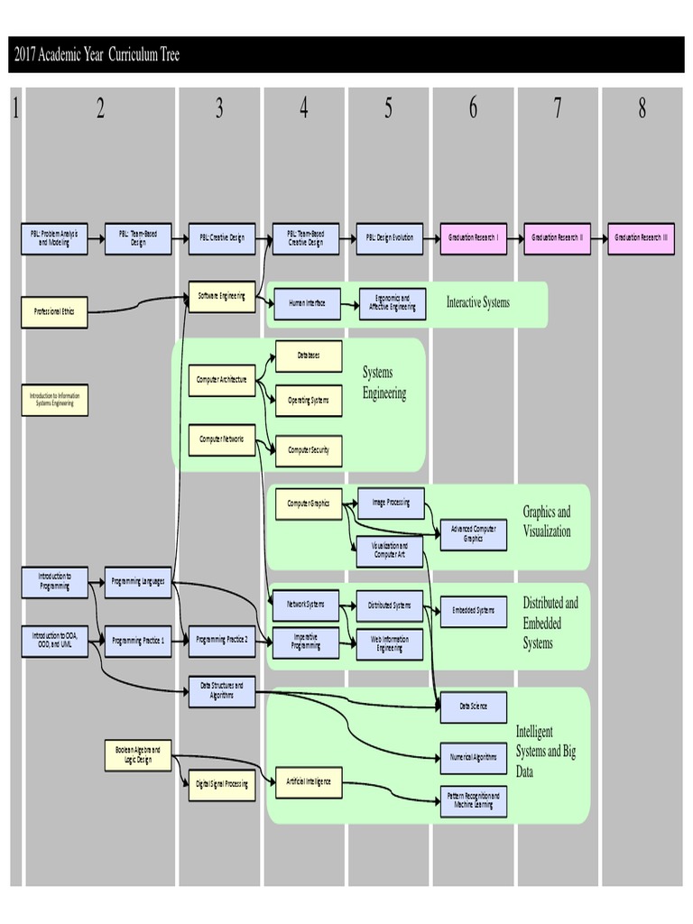 Curriculum Tree PDF | PDF | Computer Programming | System
