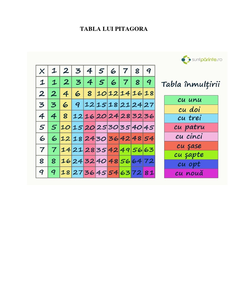 Tabla Lui Pitagora | PDF