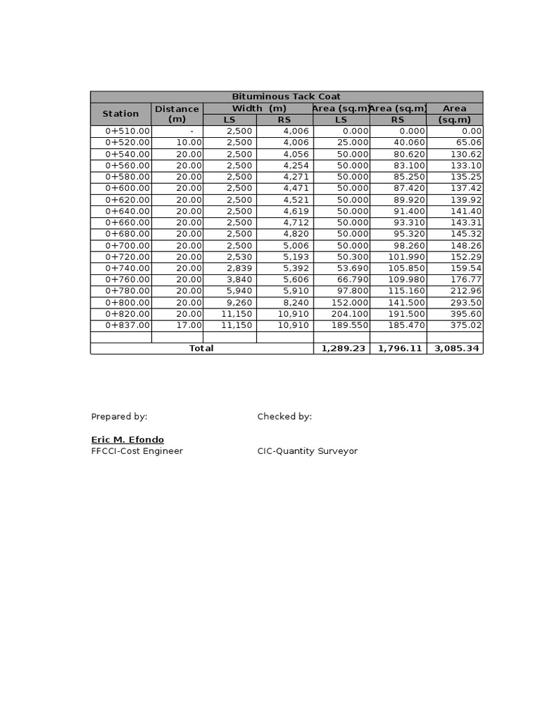 Analysis of Bituminous Tack Coat Application Rates Along a Road Section ...
