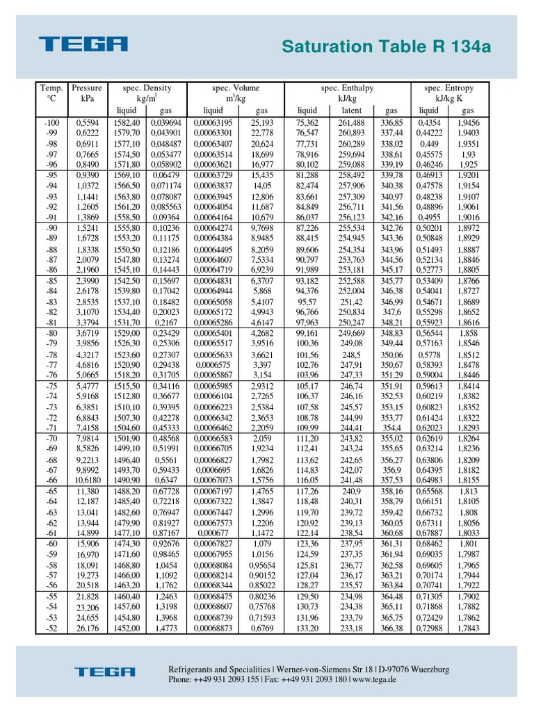 Tabel Saturasi R134A | Des sports