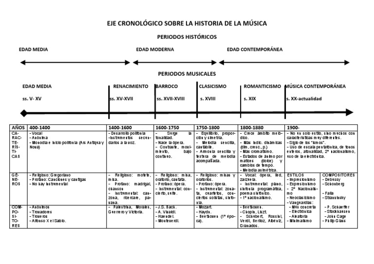 Eix Cronològic PDF | PDF | Música clásica | Tradiciones de música ...