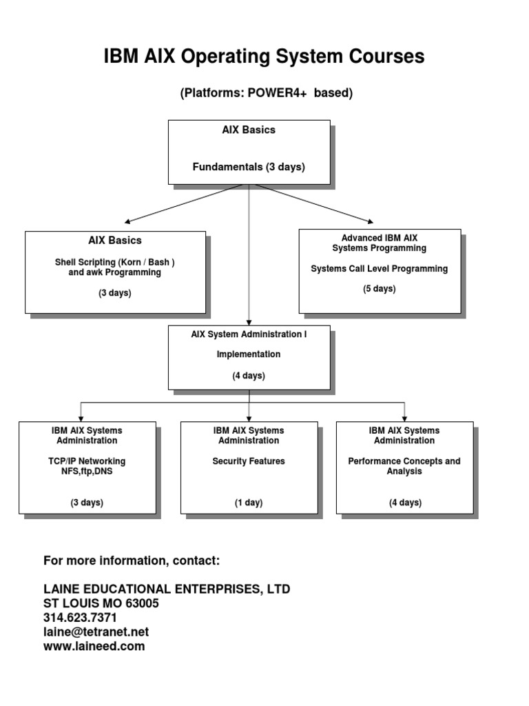 IBM AIX Package 2011 | PDF | Command Line Interface | File Transfer Protocol