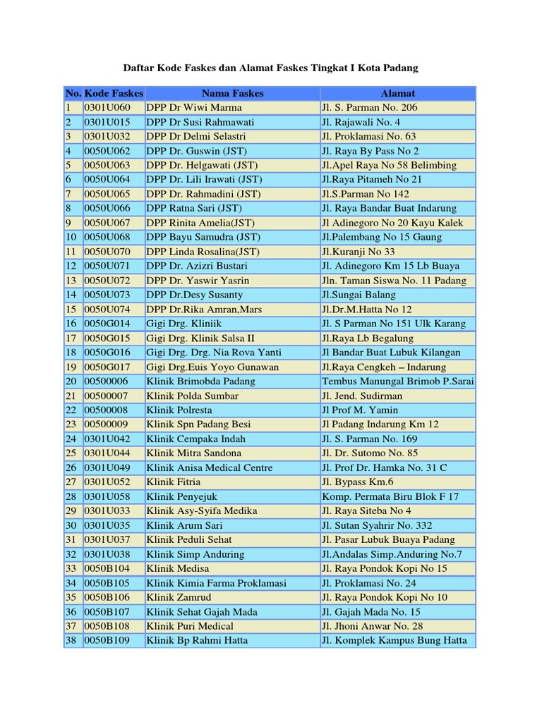 Kode dan Alamat Faskes Kota Padang | PDF