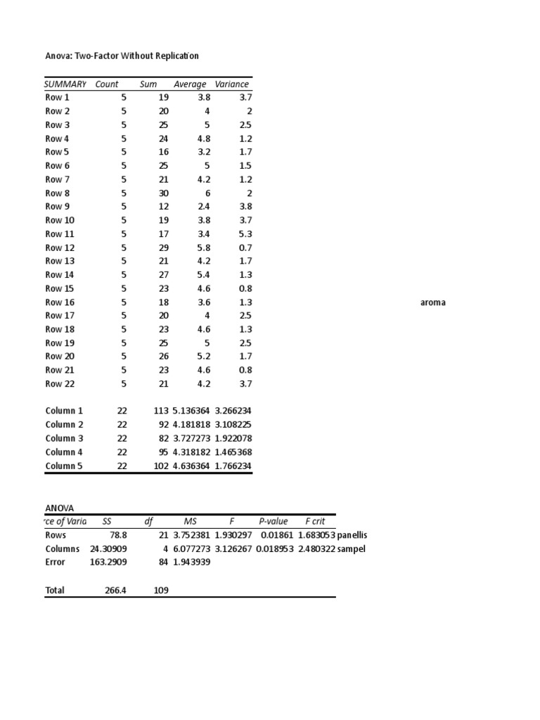 Summary Count Sum Average Variance | Download Free PDF | Analysis Of Variance | Evaluation Methods