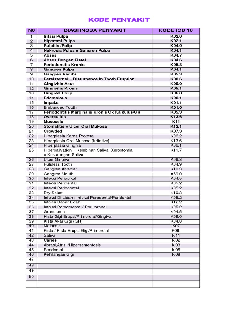 Kode Penyakit | PDF