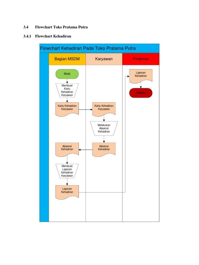 Flowchart SIA SDM | PDF