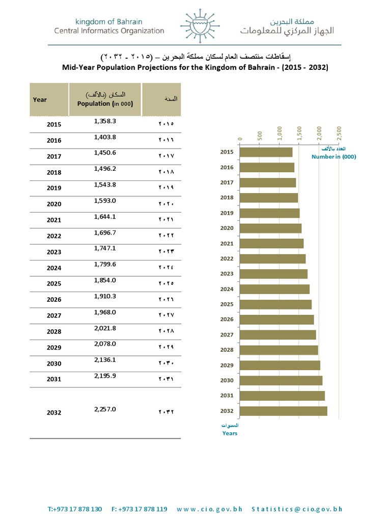 Bahrain Population Projections | PDF
