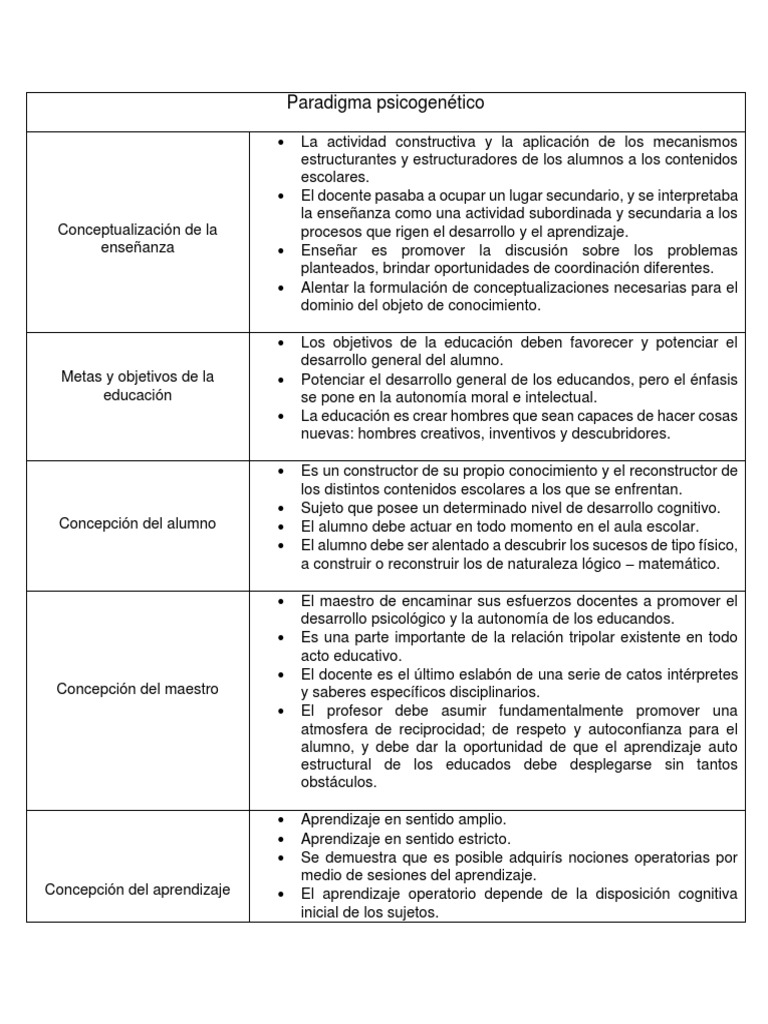 Paradigma Psicogenetico Cintia | PDF | Aprendizaje | Cognición