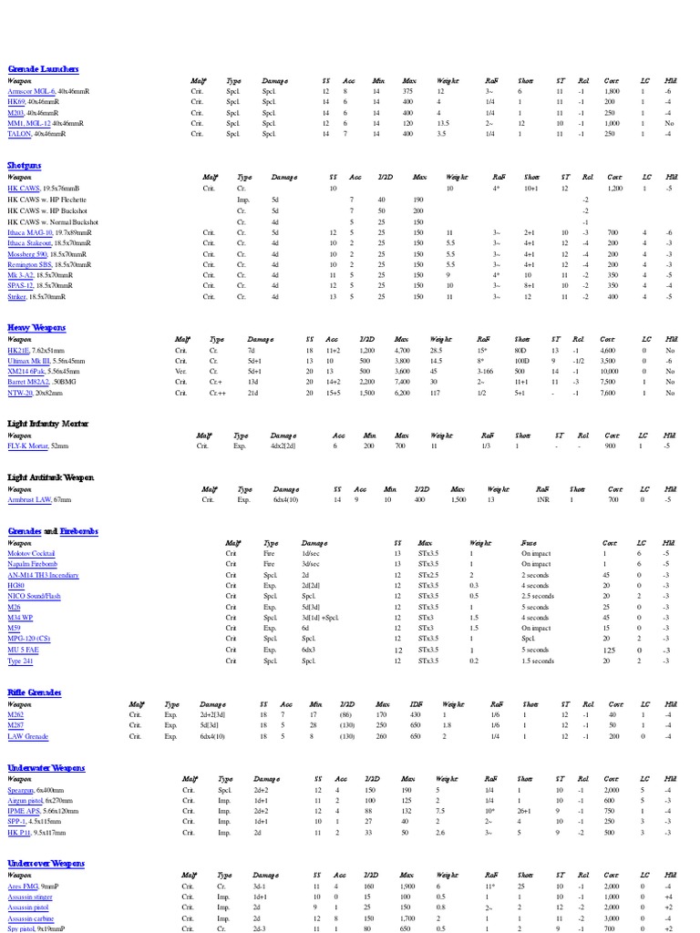GURPS Consolidated Contemporary Weapon Tables | Projectiles | Hazards