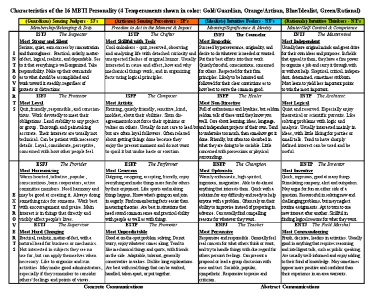 Characteristics of The 16 MBTI Personality (4 Temperaments Shown in ...