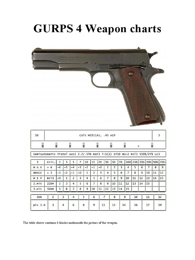 GURPS - Colt 1911A1 Weapon Charts PDF | PDF | Ammunition | Military ...