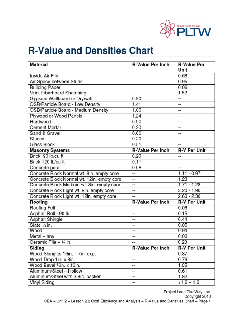 2.2.3-Heal Loss Gain R-Value Densities Chart | Thermal Insulation ...