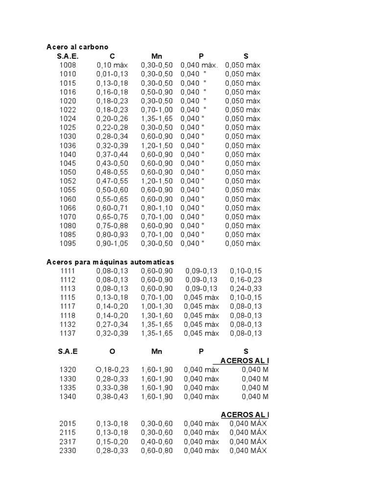 Tablas Aceros | PDF | Engranaje | Acero