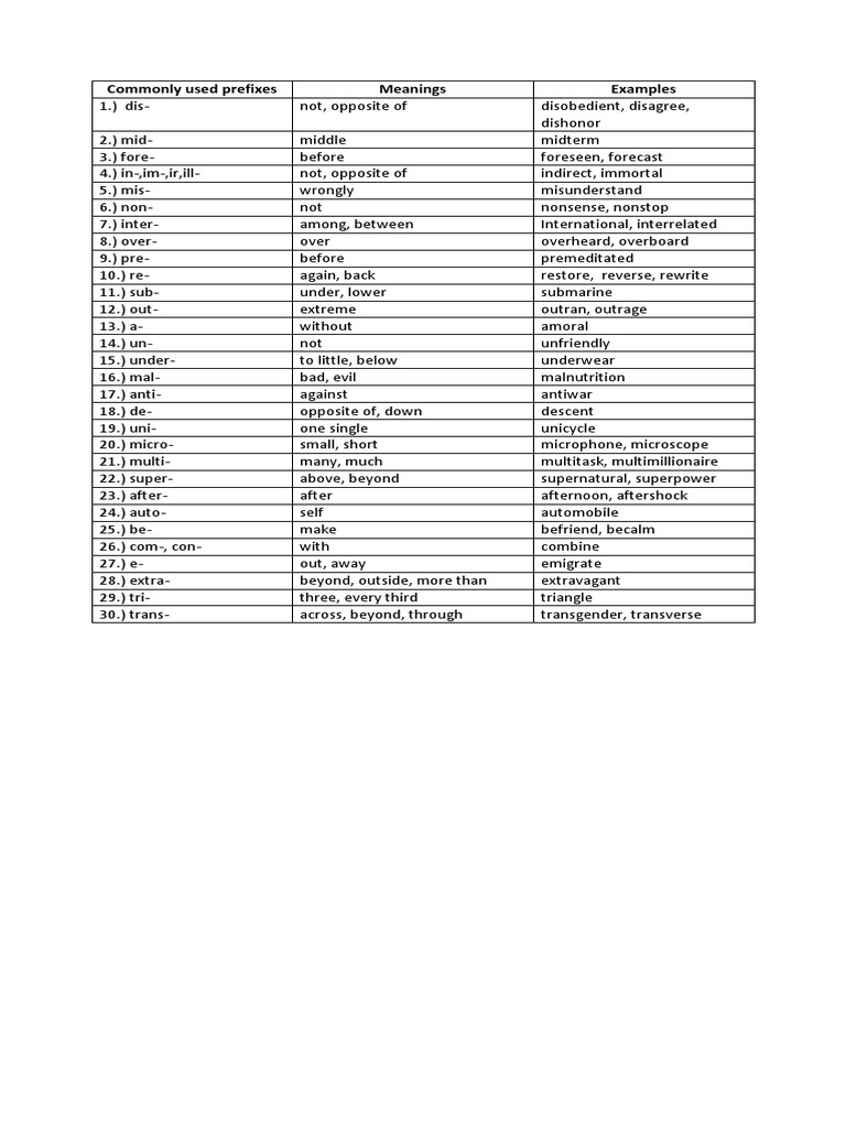Commonly Used Prefixes | PDF | Onomastics | Linguistic Typology