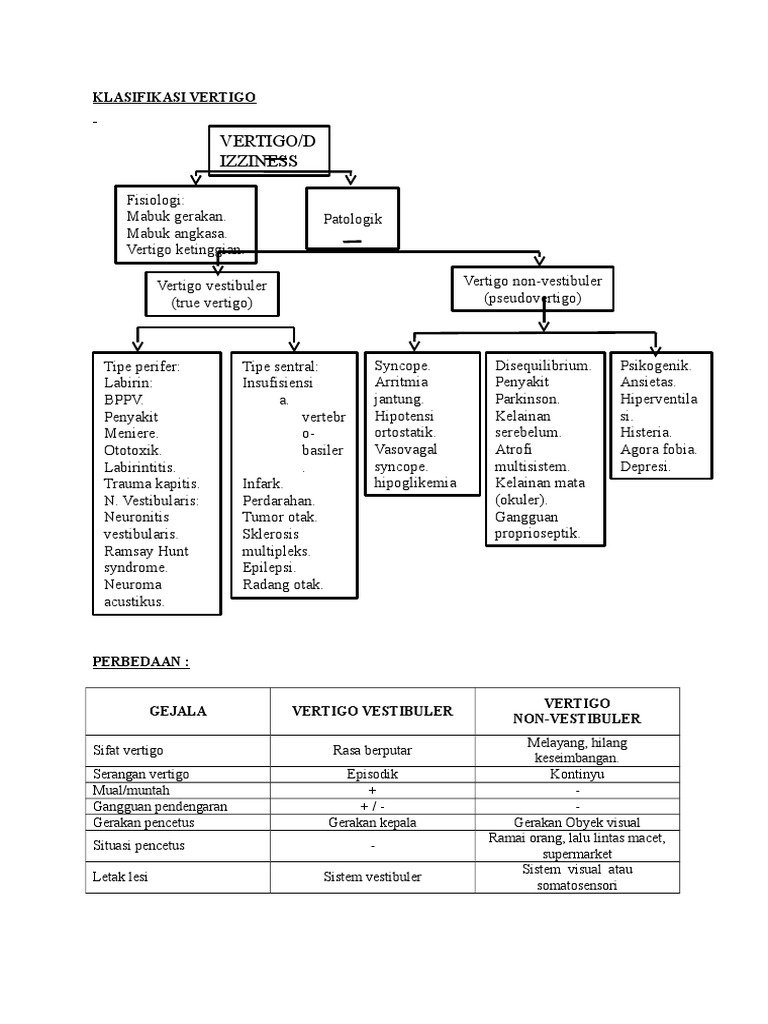 Klasifikasi Vertigo (Yosephina P.B. Tapowolo 1408010064) | PDF