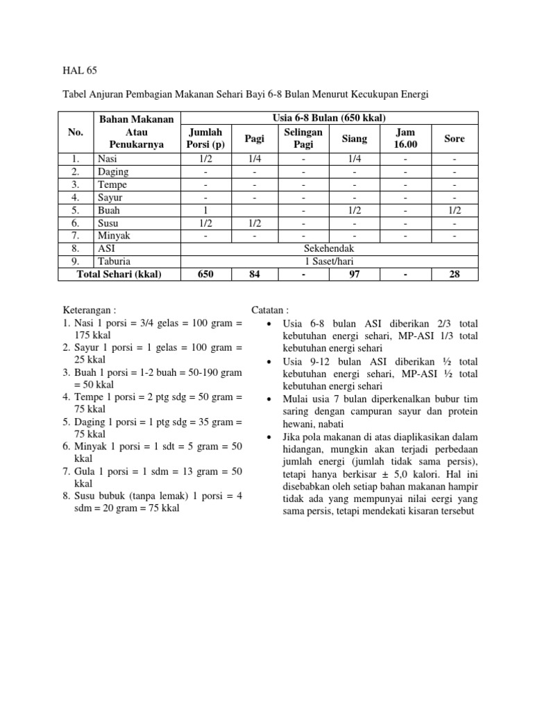 Tabel Gizi Makanan | PDF