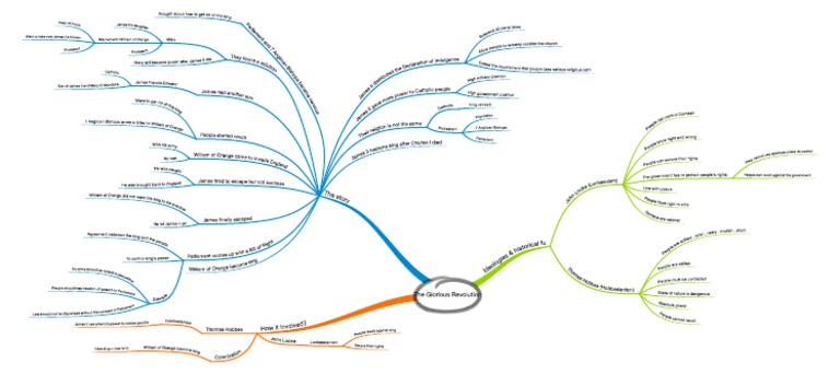 The Glorious Revolution 3rd Mindmap | PDF