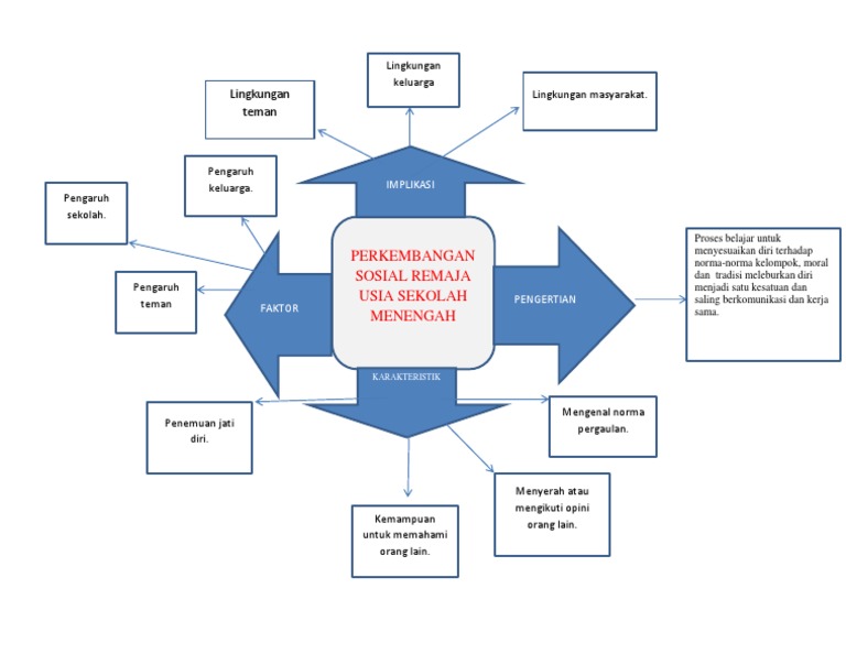 Mind Mapping Perkembangan Sosial | PDF