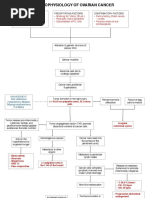 PathoPhysiology of Cervical Cancer | PDF | Cervical Cancer | Neoplasms