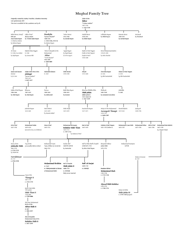 Mughal Family Tree.pdf | Central Asian People | Timurid Dynasty