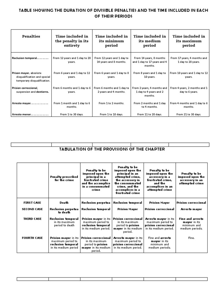 Duration of Divisible Penalties | PDF | Legal Ethics | Punishments
