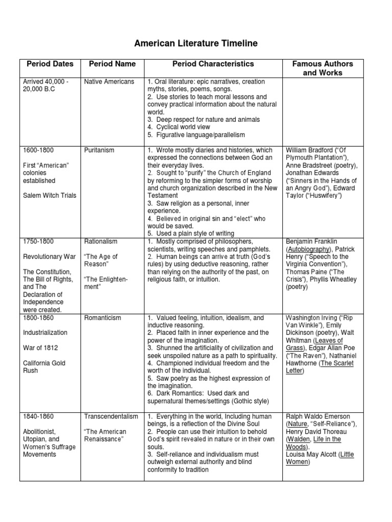 American Lit Timeline Study Guide PDF | PDF