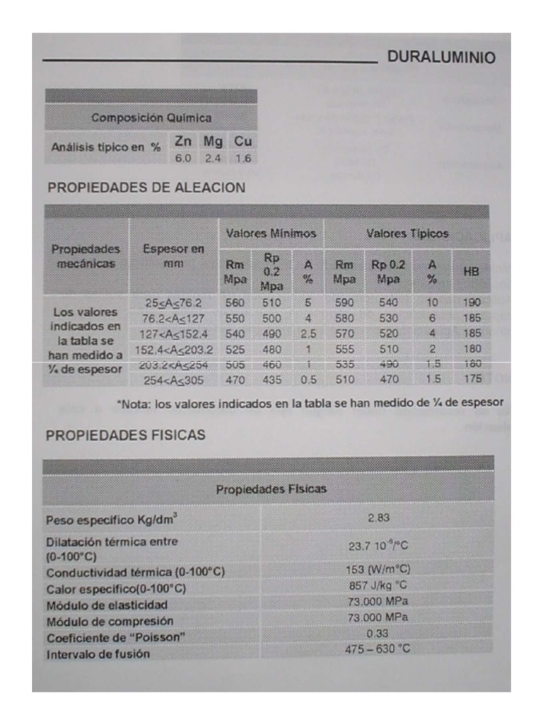 Ficha Tecnica Duraluminio | PDF