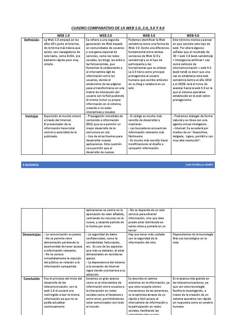 Cuadro Comparativo de La Web 1 2 3 4 | PDF | web 2.0 | Red mundial