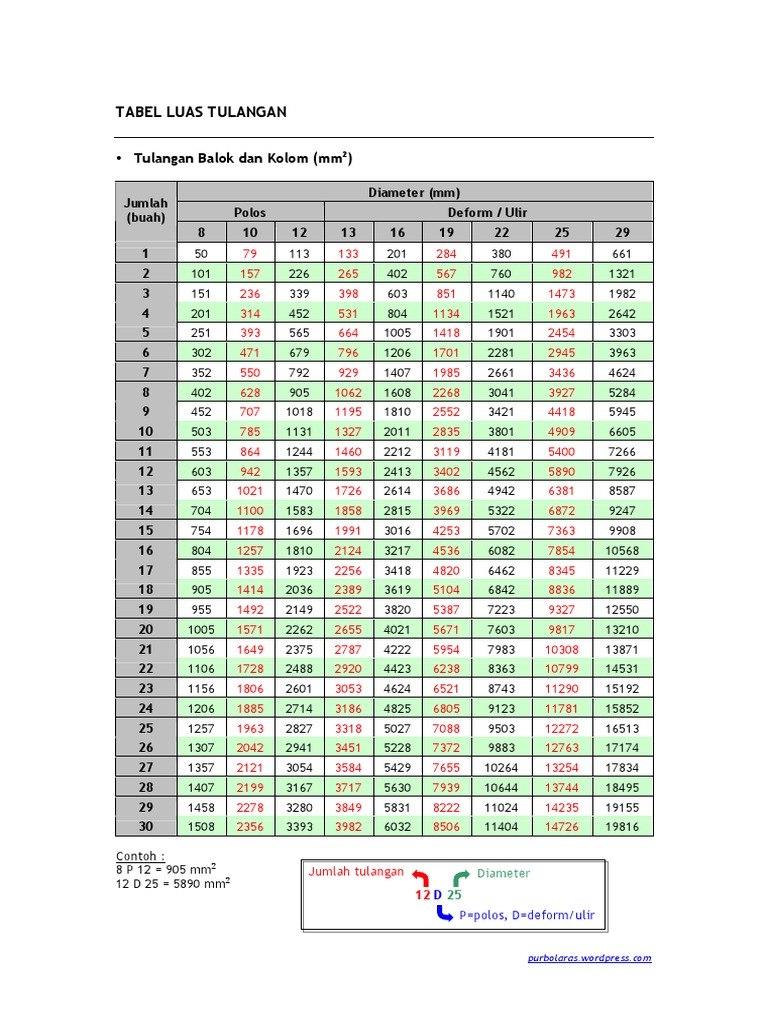 Tabel Tulangan Baja PDF | PDF