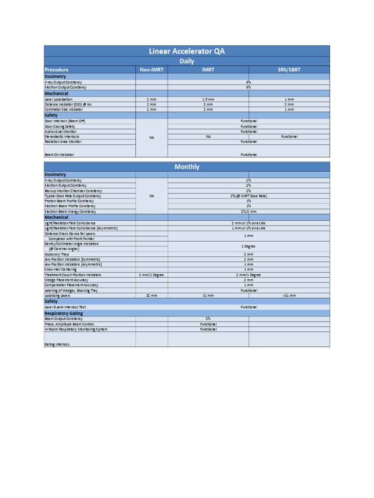 Qa Tolerance Table Pdf Pdf Radiation Therapy Dosimetry