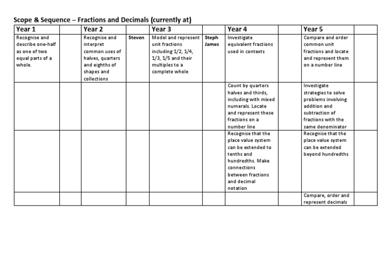 Scope and Sequence Fractions and Decimals | Download Free PDF ...
