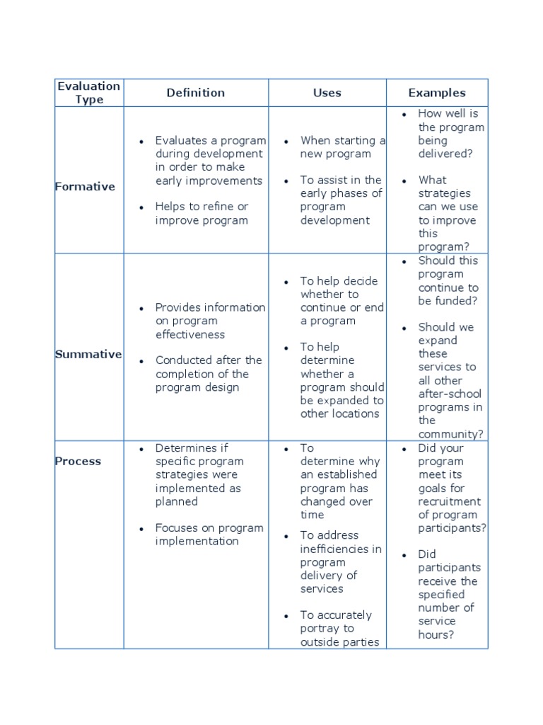 Understanding Program Evaluation: Formative, Summative, Process ...