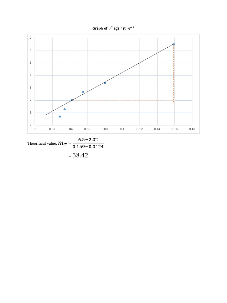 Graph of v² vs. m⁻¹ Analysis | PDF