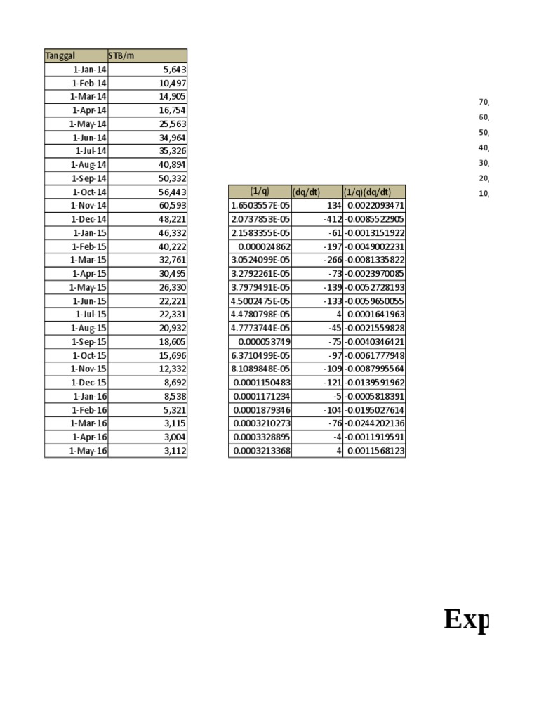 Exponential Decline Curve: STB/M | PDF