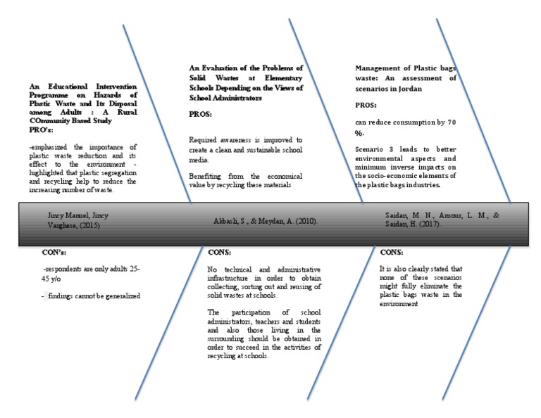 Fishbone 2 | Recycling | Waste
