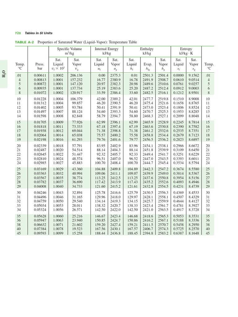 Tabel Uap PDF | PDF | Enthalpy | Properties Of Water