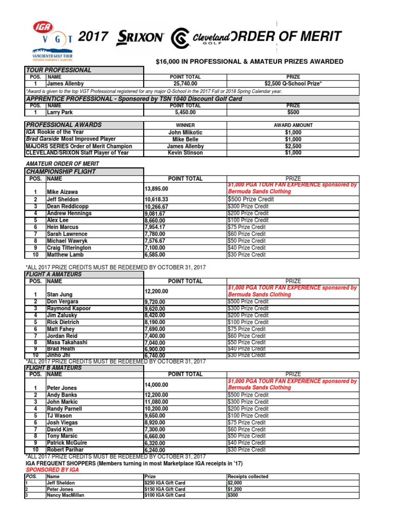 2017 Order of Merit | PDF | Summer Sports | Precision Sports