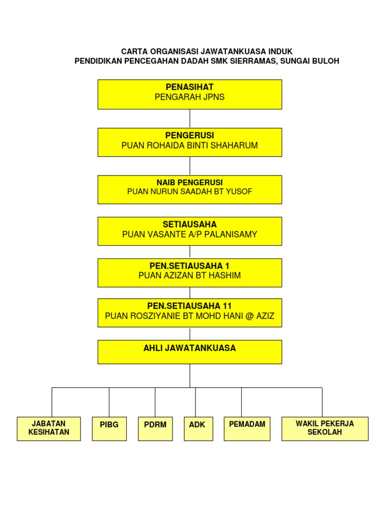 Carta Organisasi Jawatankuasa Induk Ppda 2017 | PDF