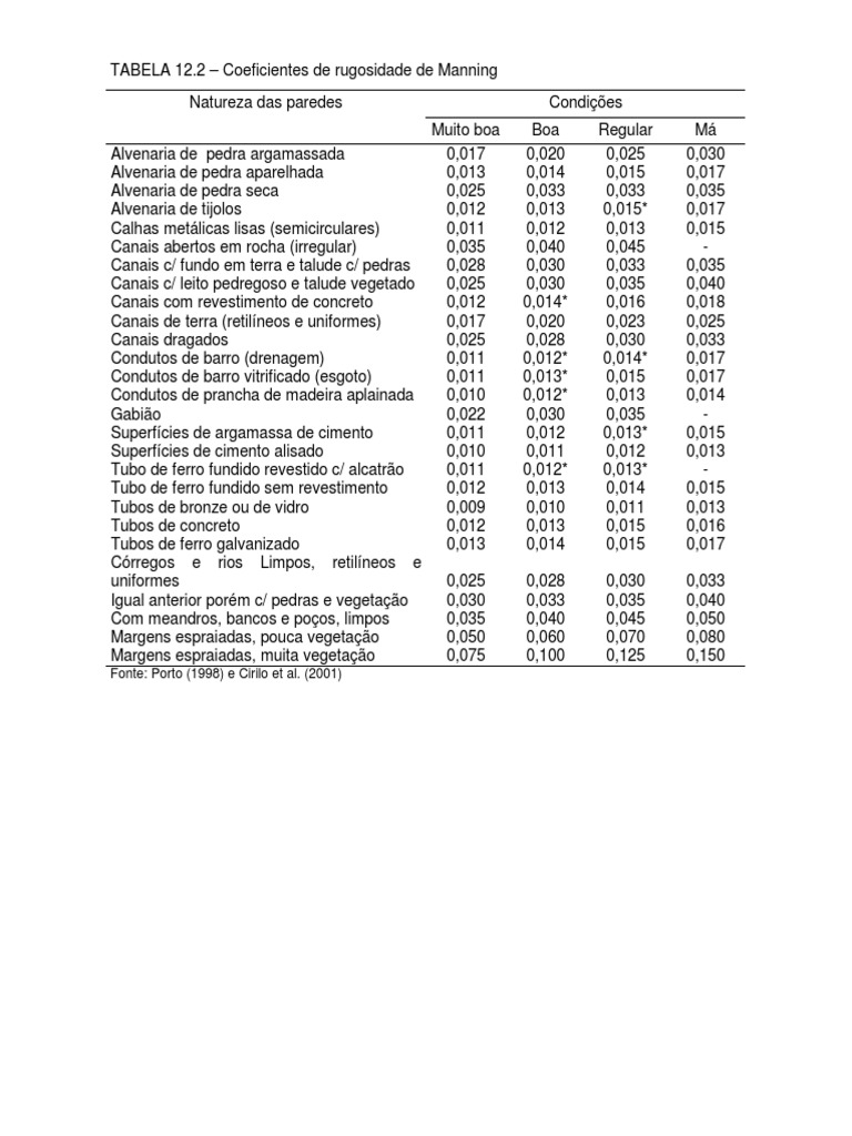 Tabela Manning | PDF | Paisagem | Tecnologia de construção