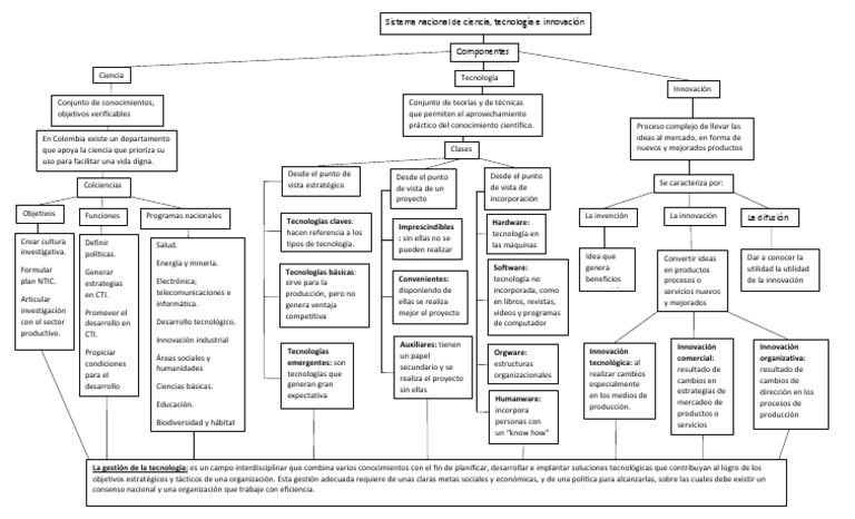 Mapa Conceptual Gestión Tecnológica e Innovación | PDF | Innovación | Software