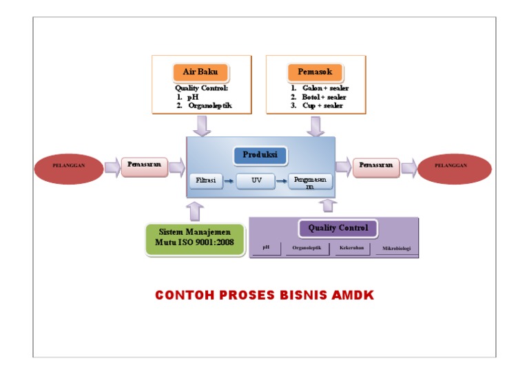 Contoh Proses Bisnis AMDK | PDF