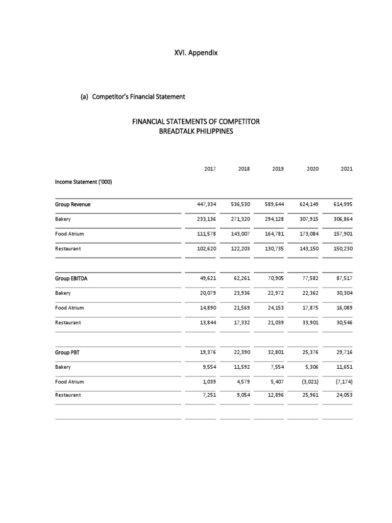 XVI. Appendix: (A) Competitor's Financial Statement | PDF | Dividend ...