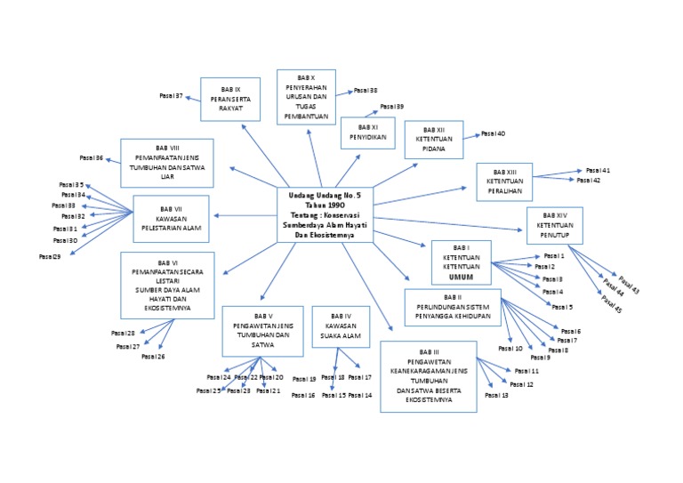 Mind Map | PDF
