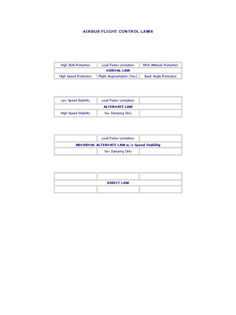 Airbus Flight Control Laws | PDF