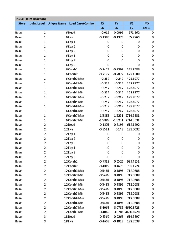 TABLE: Joint Reactions Story Joint Label Unique Name Load Case/Combo FX ...