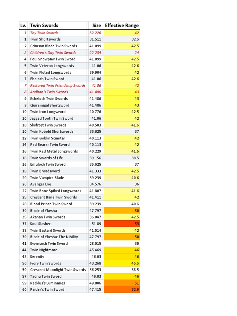 Vindictus - Weapon Range Charts | PDF | Sword | Melee Weapons
