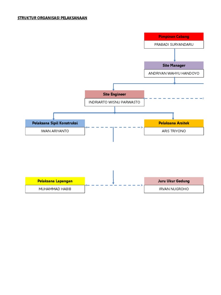 Struktur Organisasi | PDF