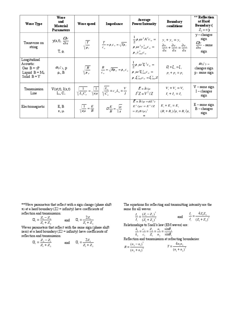Wave Type Wave and Material Parameters Wave Speed Impedance Average ...