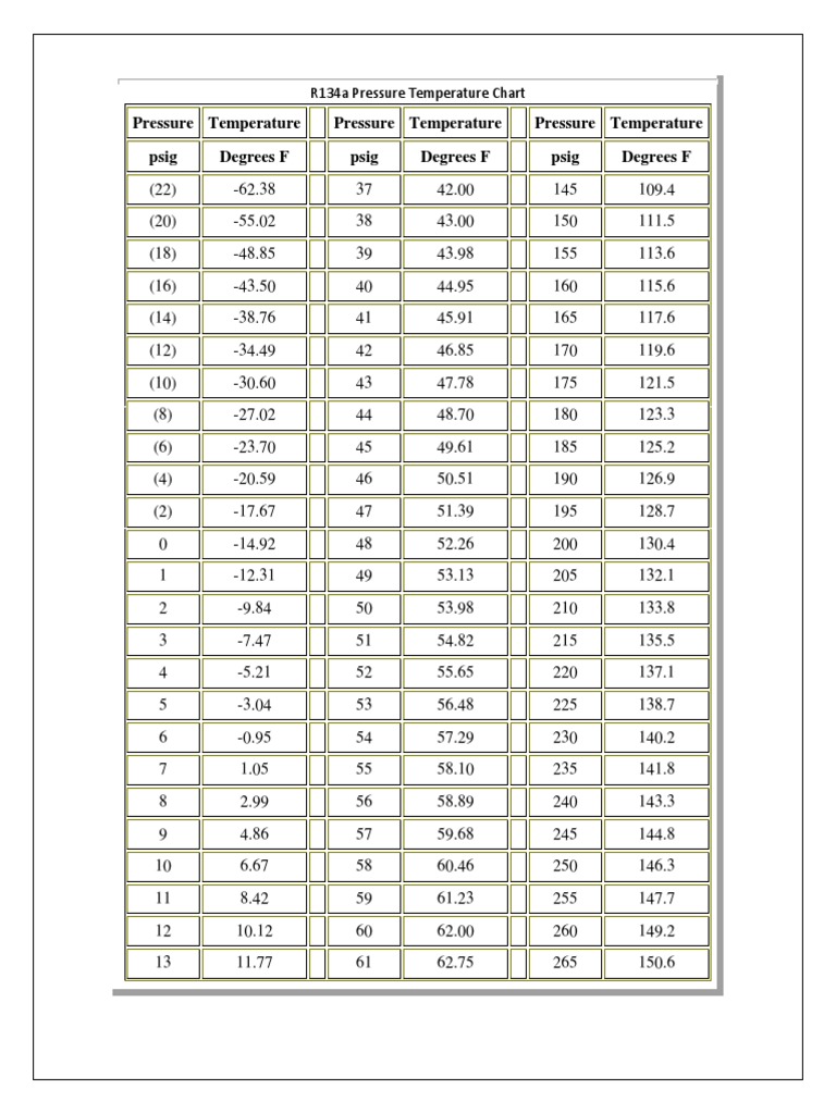 R134a Pressure Temperature Chart | PDF | Pounds Per Square Inch | Pressure